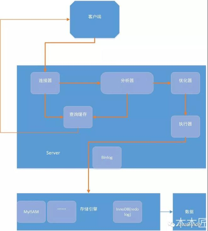 【总结】mysql架构mysql框架总结 Csdn博客